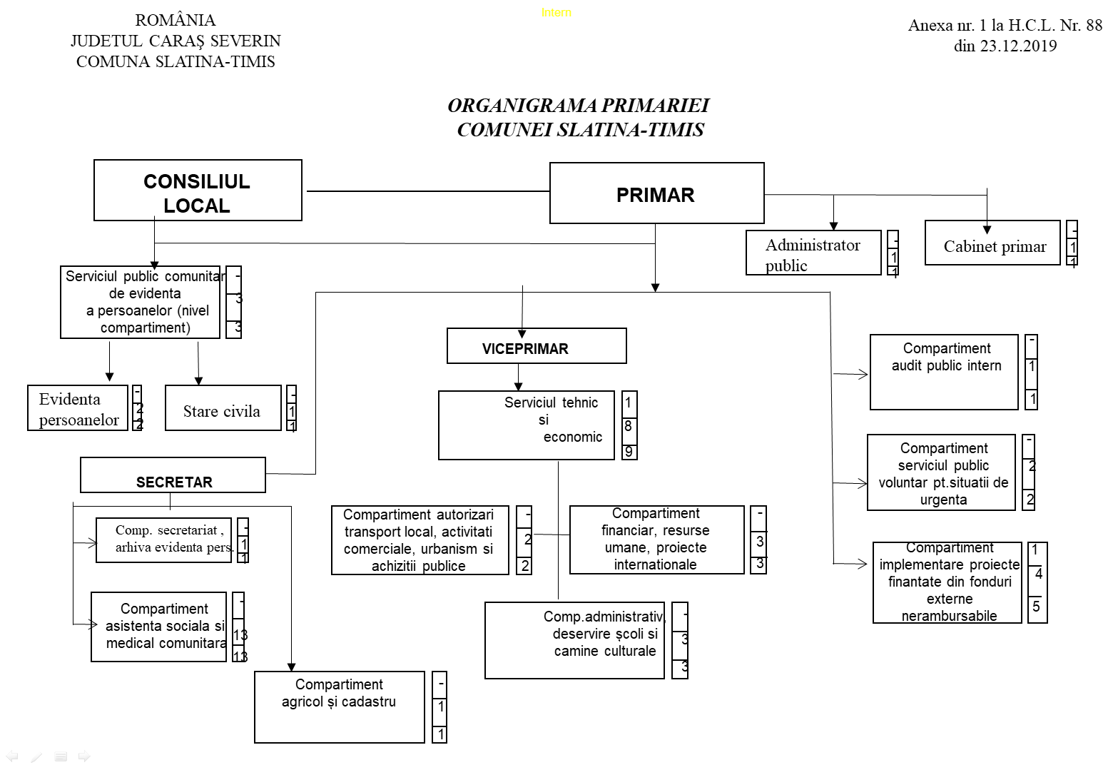 Organigrama Instituției - Slatina-Timiș